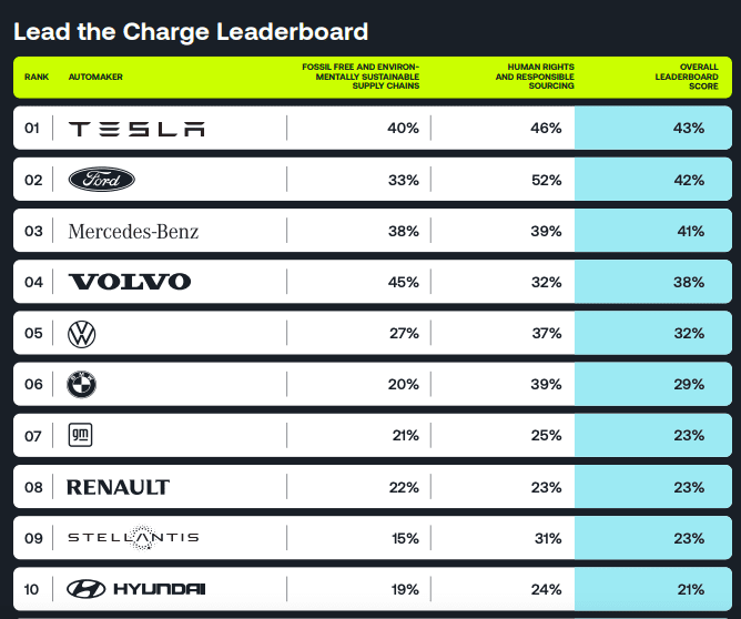 These car brands have the cleanest supply chains
