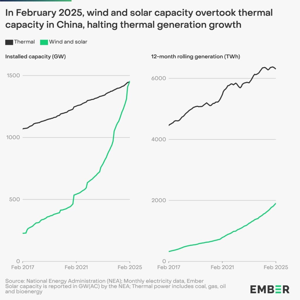 China Energy Transition Milestones: 2025 in Numbers