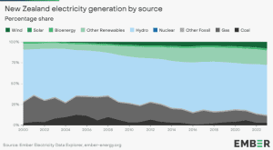 New Zealand inches closer to 100% renewable electricity
