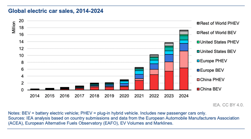 Global EV Boom Curbing Oil Demand: 2025 in Numbers