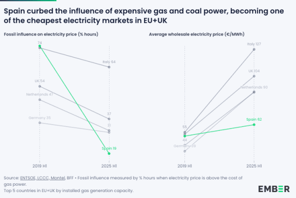 In numbers: Renewables have turned Spain into one of Europe's cheapest ...