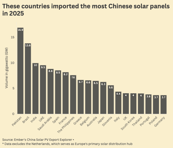 Top Importers of Chinese Solar Panels in 2025